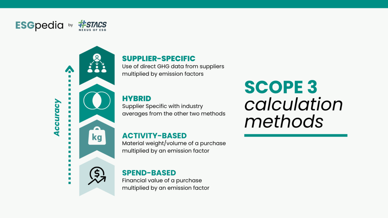Decoding Scope 3 Emissions for Supply Chain Sustainability