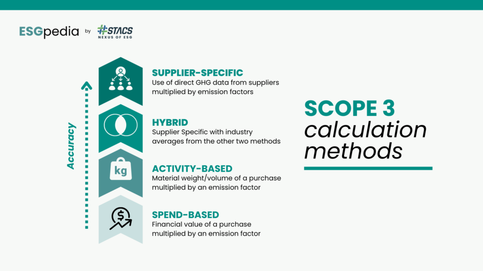 Decoding Scope 3 Emissions for Supply Chain Sustainability