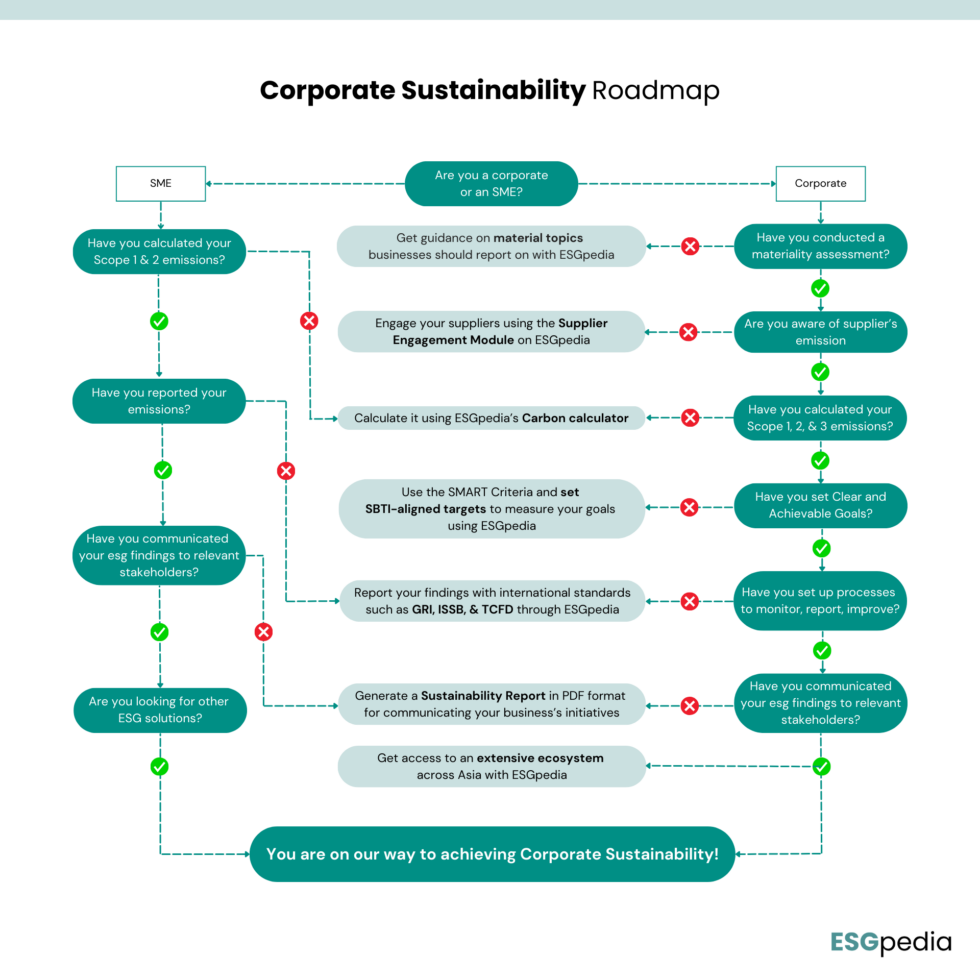 Guide to Corporate Sustainability for Businesses & SMEs