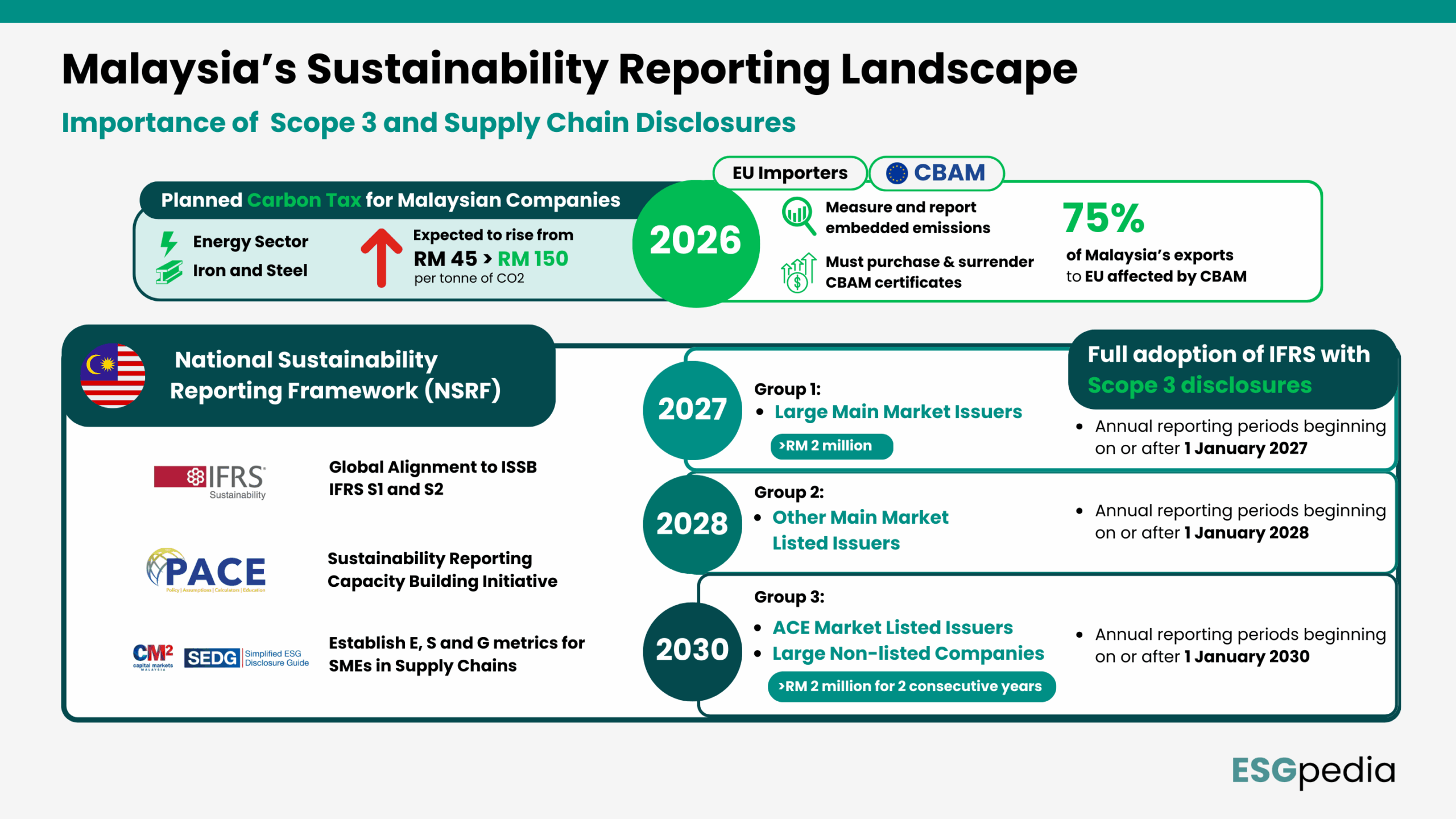 Malaysia’s new chapter on Scope 3 reporting: Navigating NSRF, Supply Chain Transparency